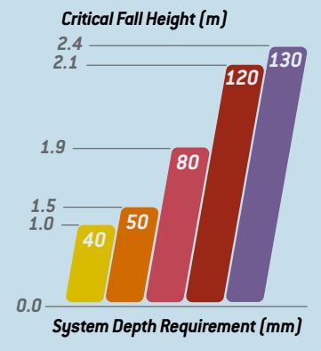 About Critical Fall Height on playground safety surfacing – Rubberman Blog